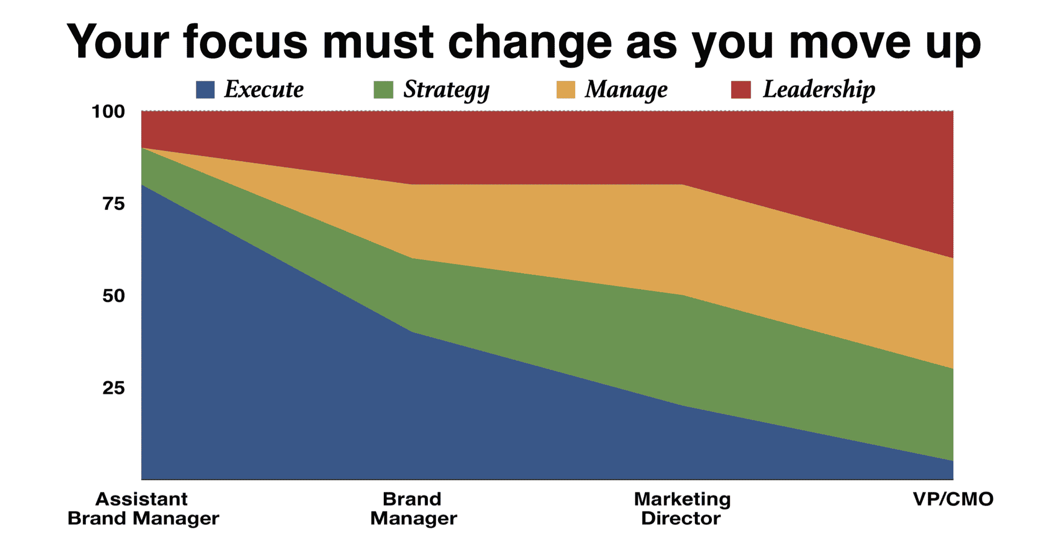 Brand Management Career Ladder - success at each level