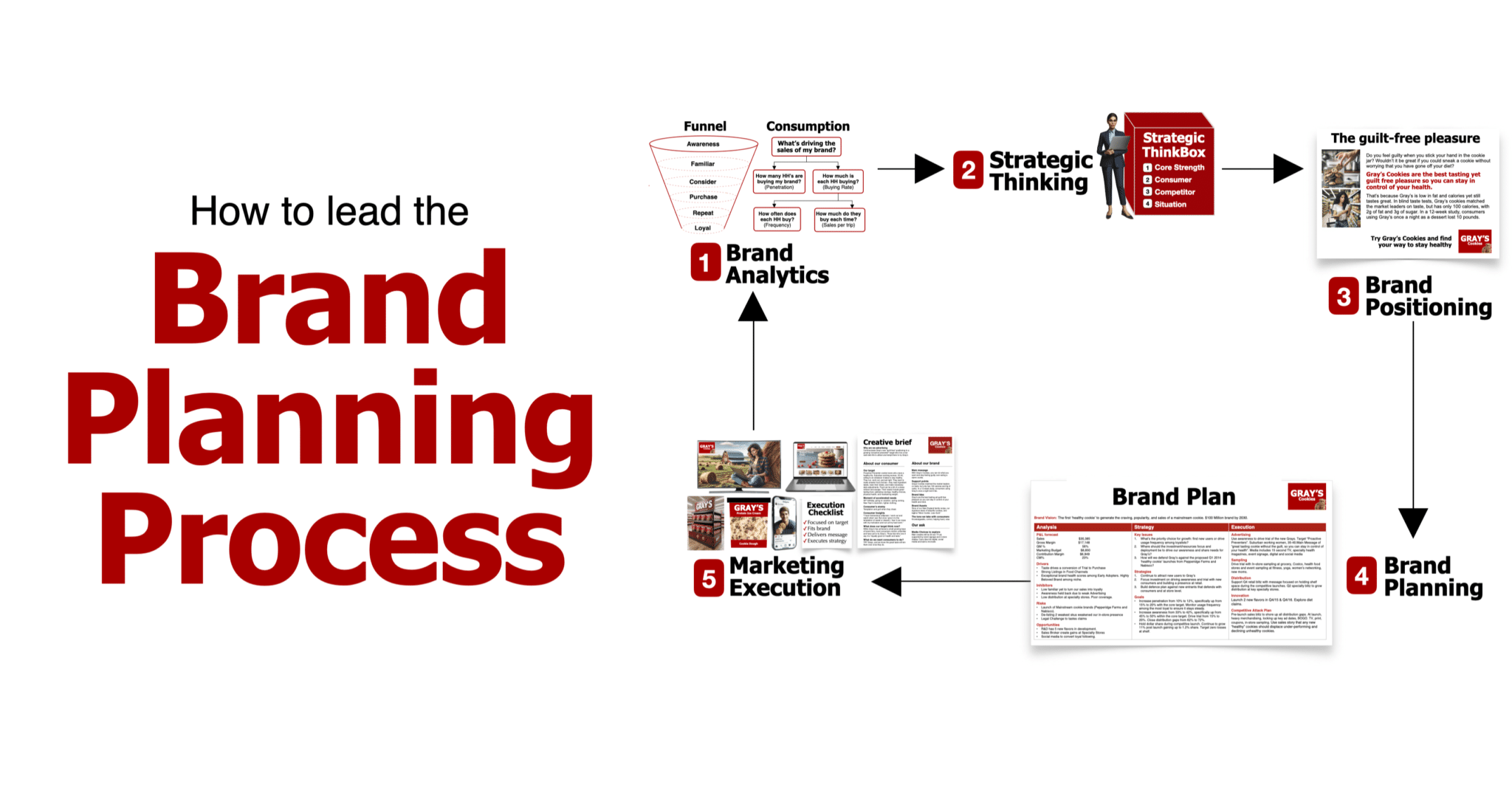 How to lead the brand planning process