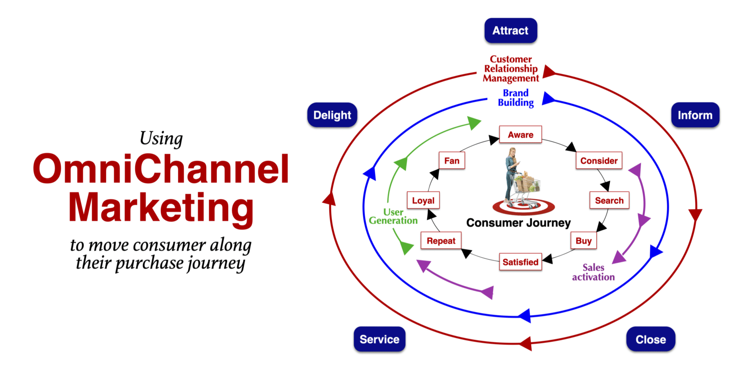 OmniChannel Marketing matches up to the consumer journey OmniChannel Marketing matches up to the consumer journey