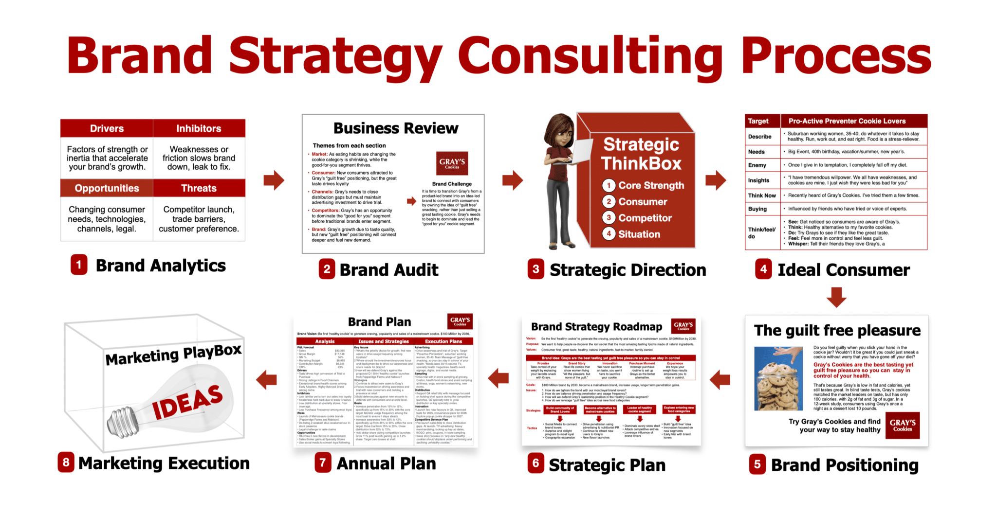 Brand Strategy Consulting - Brand Positioning - Strategic Plans