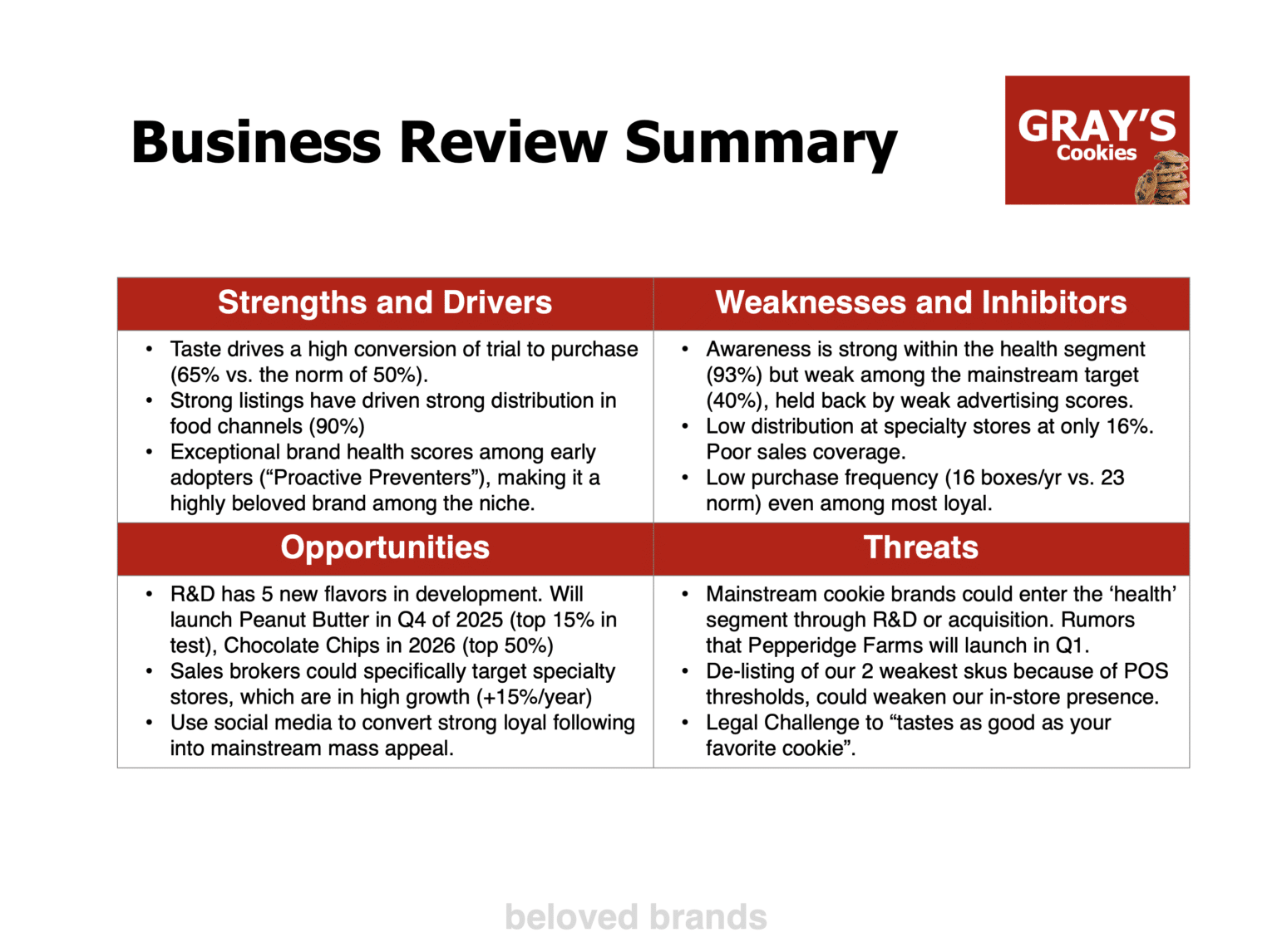 Business Review template for consumer brands - beloved brands