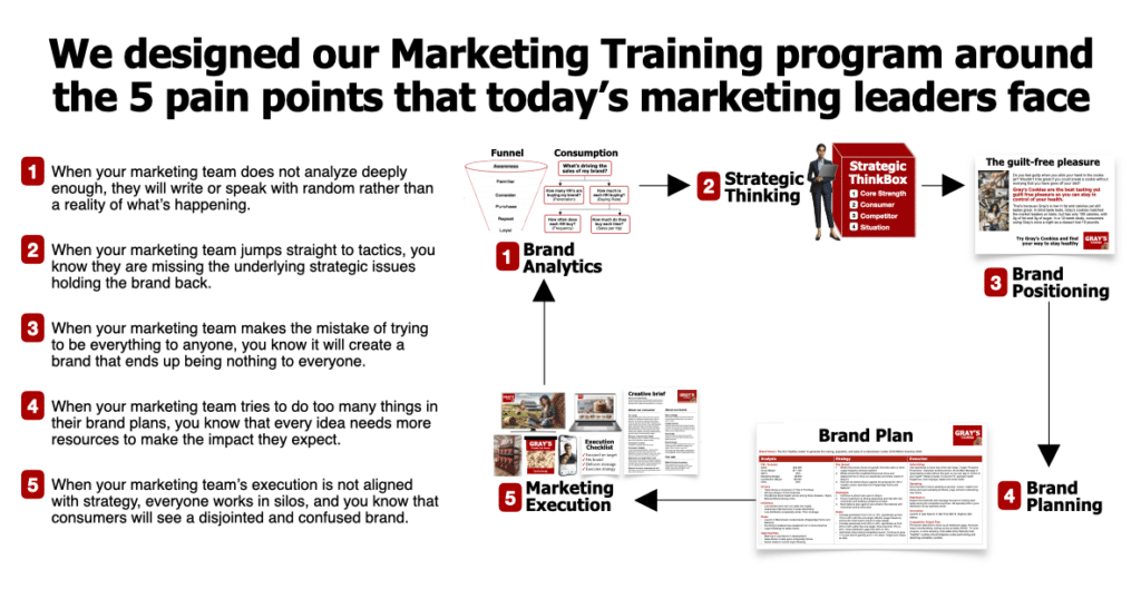 Beloved Brands Marketing Training - Make your team smarter
